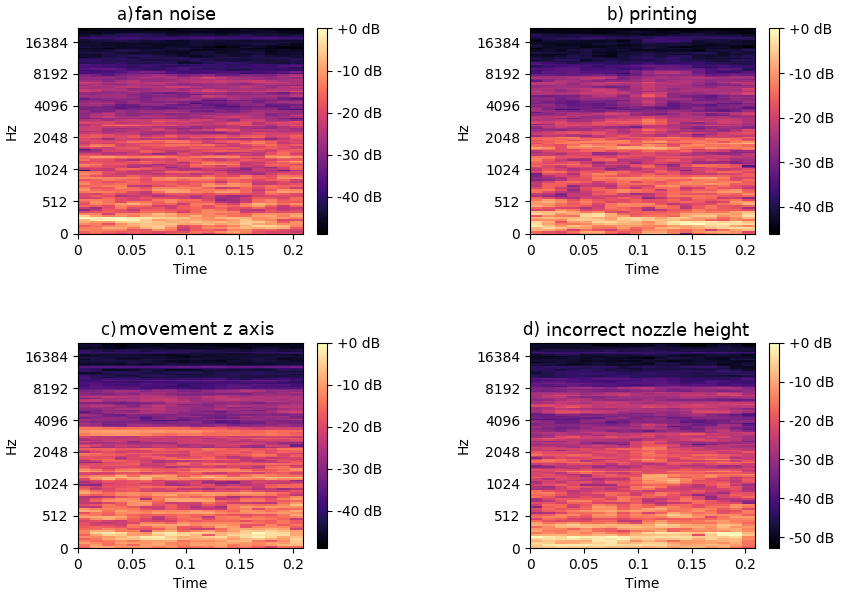 Acoustic Anomaly Detection In Additive Manufacturing With Long Short